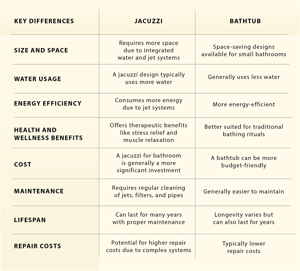 Jacuzzi vs Bathtub - Key Differences Explained